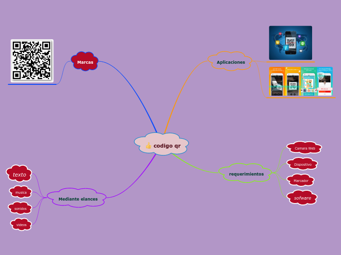codigo qr - Mind Map